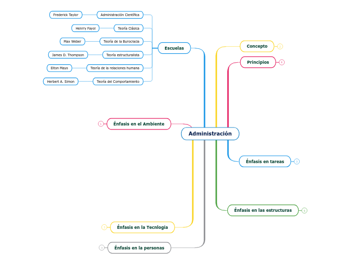 Administración - Mind Map